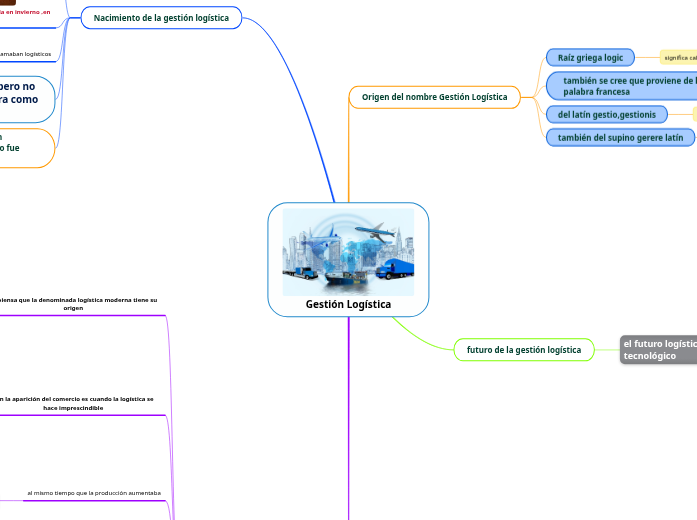 Gestión Logística - Mind Map